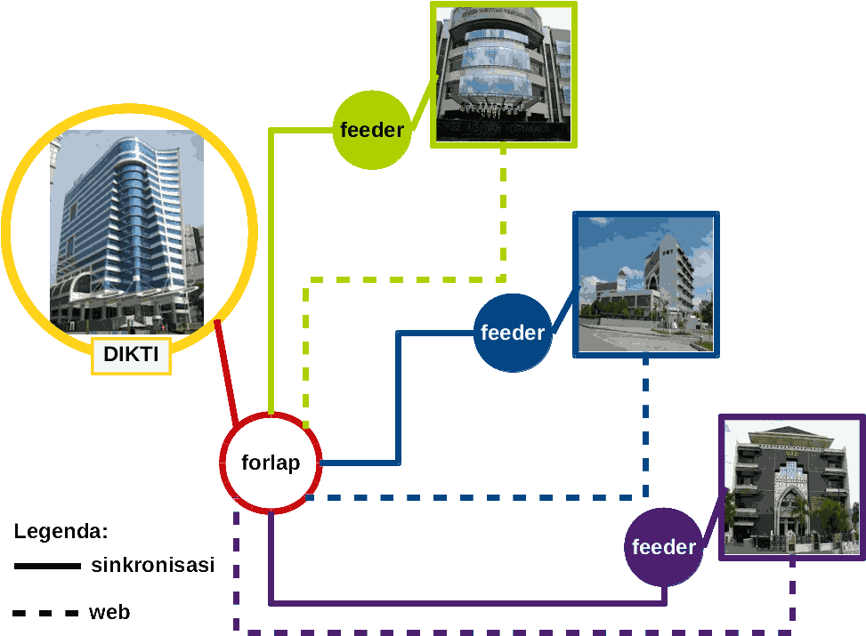 Tentang FEEDER PDDIKTI – BPTSI Unisa Yogyakarta