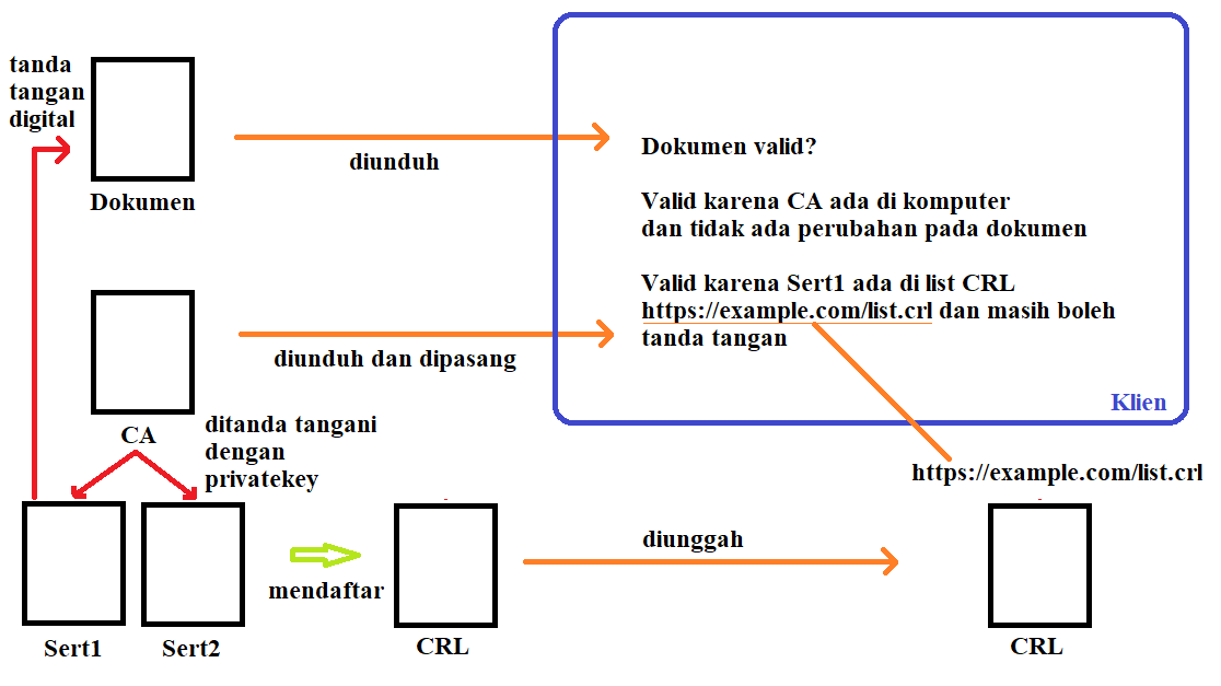 Certificate Authority, Digital Signature dan Certificate Revocation List (CRL) – BPTSI Unisa ...